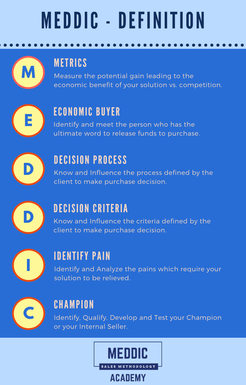 MEDDIC Sales Methodology And Checklist Training Sales Teams