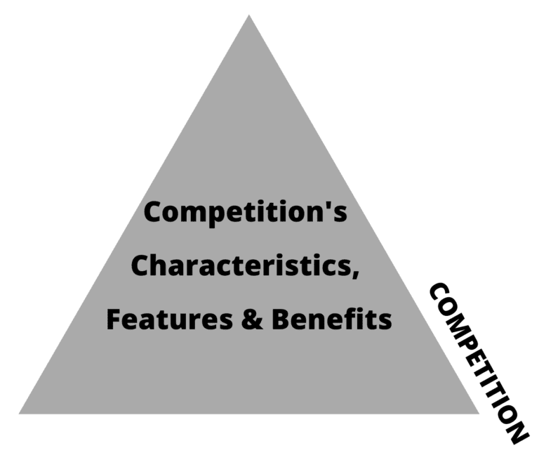 The Value Triangle , A Key Notion in MEDDIC - MEDDPICC Sales