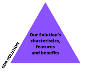 The Value Triangle , A Key Notion in MEDDIC - MEDDPICC Sales