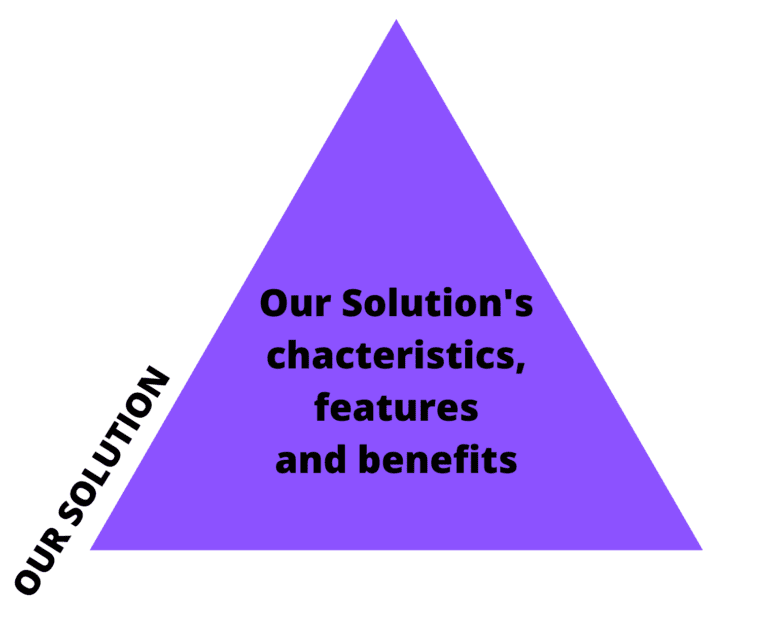 The Value Triangle , A Key Notion in MEDDIC - MEDDPICC Sales