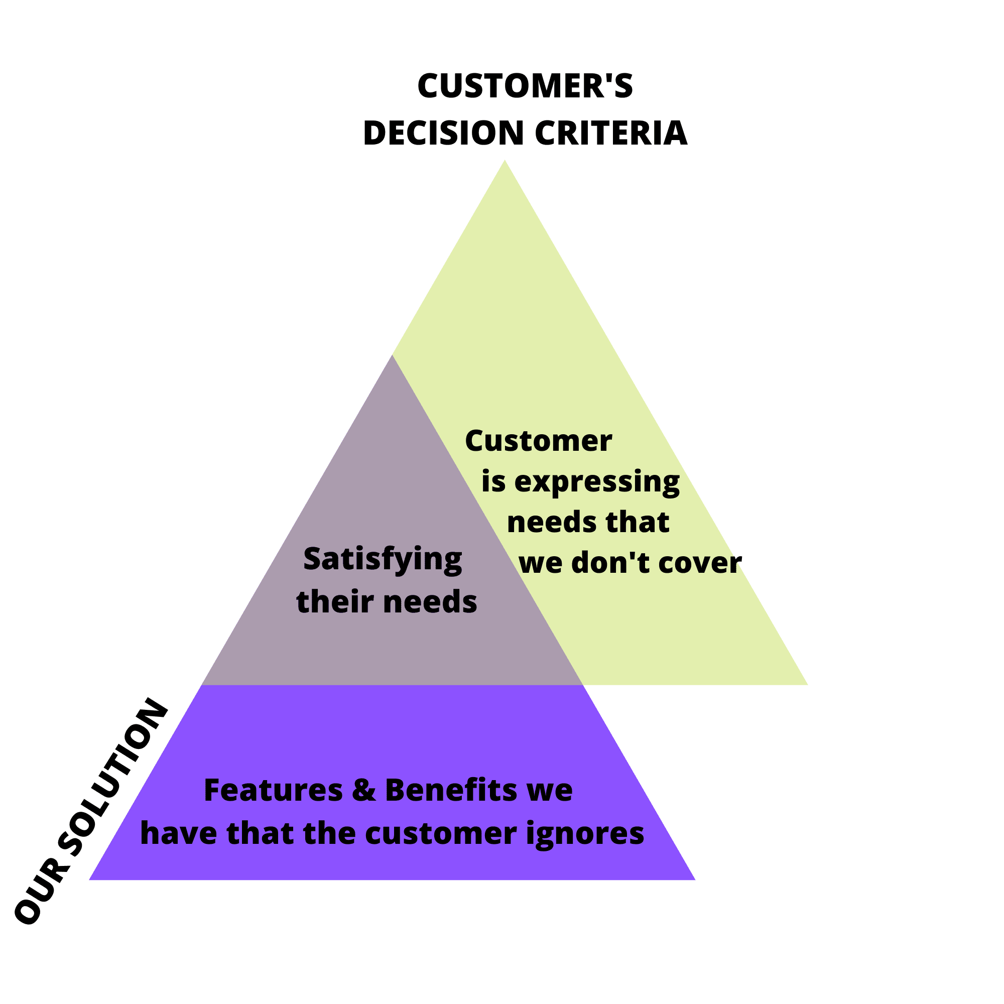 The Value Triangle , A Key Notion in MEDDIC - MEDDPICC Sales