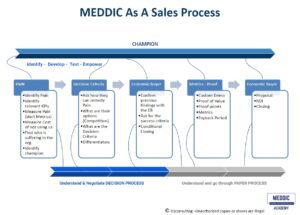 MEDDIC & MEDDPICC® As A Sales Process by MEDDIC Academy