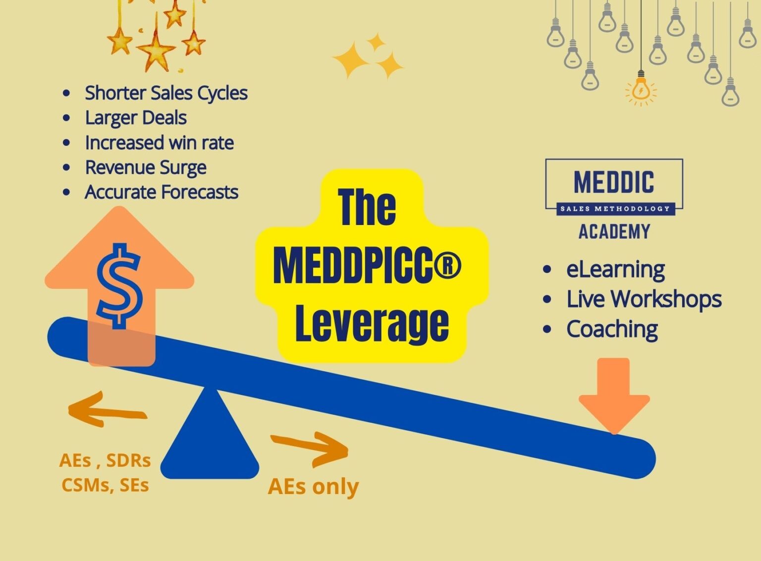 The MEDDPICC Leverage by MEDDIC Academy